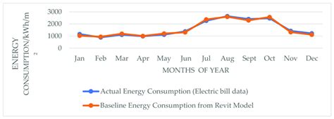 Comparison Between Actual And Baseline Energy Usage Download Scientific Diagram