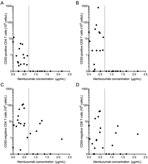Reconstitution Of Cd52 Positive T Cells Is Blocked By Persistence Of