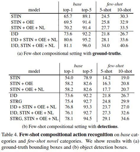 【論文研讀】something Else Compositional Action Recognition With Spatial Temporal Interaction Networks