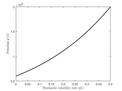 The Effects Of Stochastic Volatility Rate η T On Optimal Premiums P Download Scientific