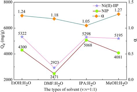Effect Of The Types Of Solvent On Adsorption Properties Download