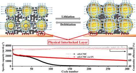 Improving The Electrochemical Property Of Silicon Anodes Through