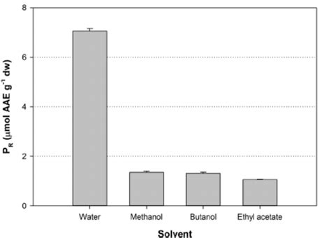 Reducing Power P R Of M Oleifera Root Extracts Obtained With