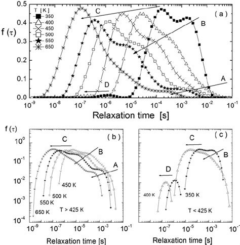 Distribution Of Relaxation Times Obtained From Complex Impedance Download Scientific Diagram