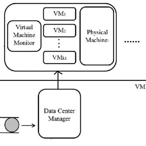 An Example Of Vm Placement Graph Download Scientific Diagram