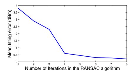 mean model fitting error assuming different numbers of ransac
