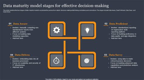 Data Maturity Model Stages For Effective Decision Making Ppt Template