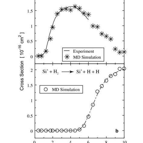 Calculated And Measured Reaction Cross Sections R As Function Of