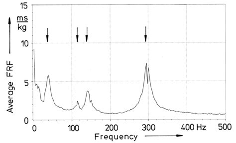 Average Frequency Response Function Velocity At All Points Normalised Download Scientific