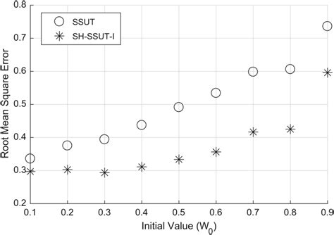 Comparison Of Rmse For Phase Estimators As A Function Of Initial Value