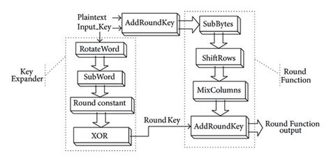 Block Diagram Of Aes Round Function With Key Expander Download