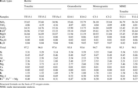Microprobe Analysis Of Biotite From The Dagbasi Granitoid Download Table