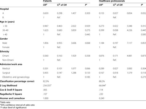 Binary Logistic Regression Analysis Of Patient Safety Download