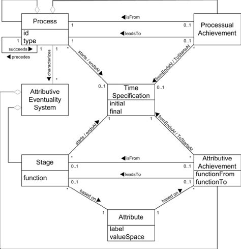 14 Uml Class Diagram Of The Presented Formalization Download