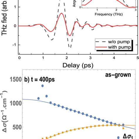 A Thz Waveforms Transmitted Through The As Grown Sample With And Download Scientific Diagram