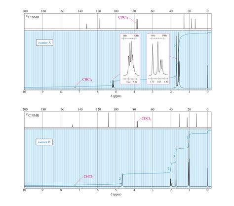 When 2 Chloro 2 Methylbutane Is Treated With A Variety Of Strong
