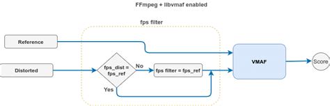 easyvmaf running vmaf in the wild ottverse