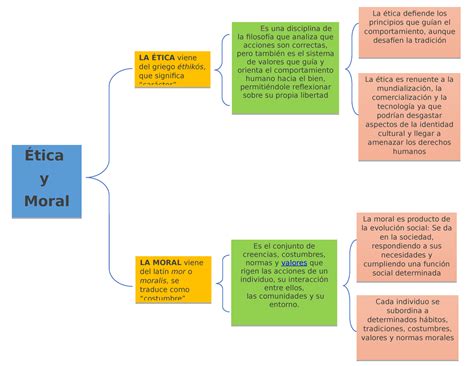 Cuadro Comparativo Entre Moral Y Etica