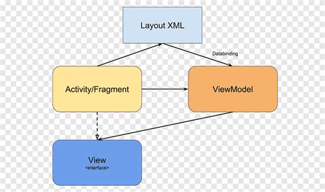 모델 뷰 뷰 모델 xml 데이터 바인딩 android 모델 뷰 컨트롤러 안드로이드 각도 텍스트 png pngegg