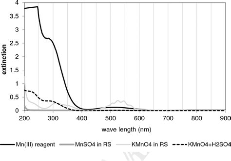 Figure 1 From Determination Of Chemical Oxygen Demand Cod Using An