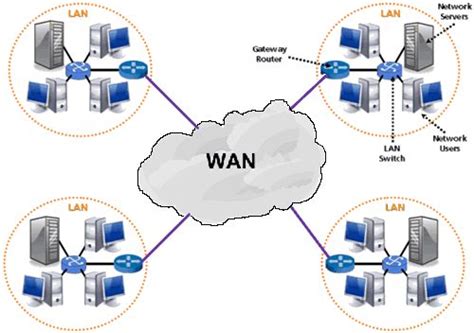 Yerel Alan Ağı Lan Local Area Network Ve Wan Nedir Sonsuz