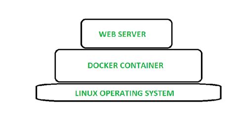 Setup Web Server Over Docker Container In Linux Geeksforgeeks
