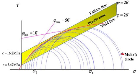 Determination Of Two Criteria For A Yield Line With Cohesion 3 47 MPa Download Scientific