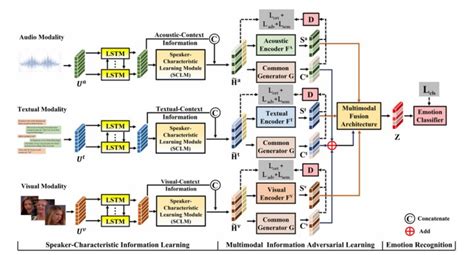 Maln Multimodal Adversarial Learning Network For Conversational Emotion Recognition Tjummg