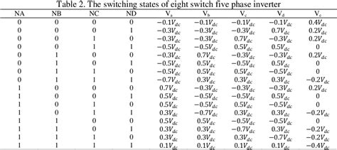 Table 2 From Performance Analysis Of Indirect Rotor Field Orientation Five Phase Induction Motor