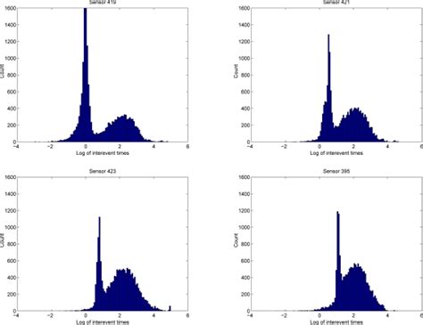 Left To Right Top To Bottom Histogram Of The Logarithm Of Inter Event Download Scientific