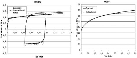 Material Model Calibration Of Yoshida Uemori For Mhz 340 Download Scientific Diagram