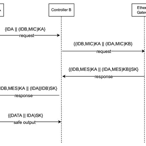 Some Ip Message Flow Download Scientific Diagram