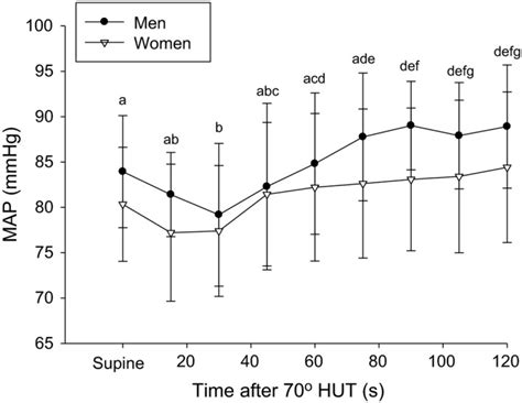 Sex Differences In The Ventilatory And Cardiovascular Response To