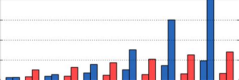Speedup Projections For Cpu Like And Gpu Like Symmetric Multicore