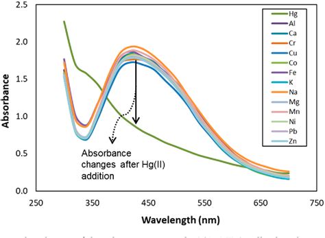 figure 1 from smartphone coupled with a paper based colorimetric device