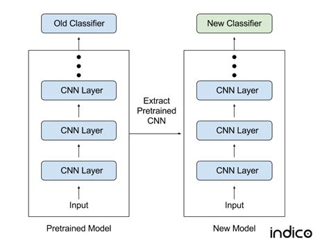 Tensorflow 20 Transfer Learning Super Agents Of Ai