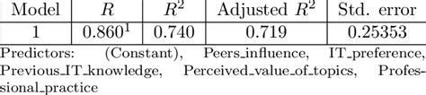 Regression Analysis Output Model Summary Download Table