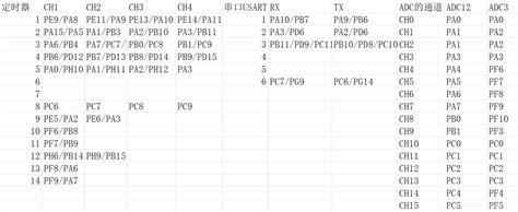 Stm32f407引脚资源总结stm32f407串口2默认引脚 Csdn博客