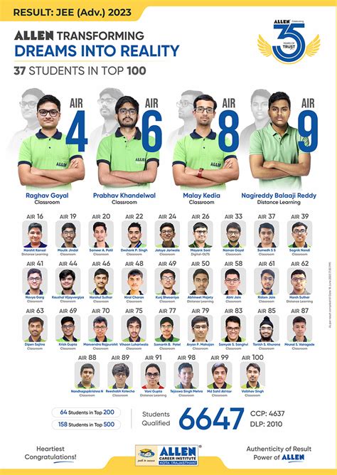 JEE Advanced 2023 Result Kota Coaching