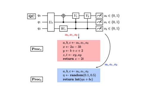 optimizing hybrid algorithms removing dead gates in quantum computing