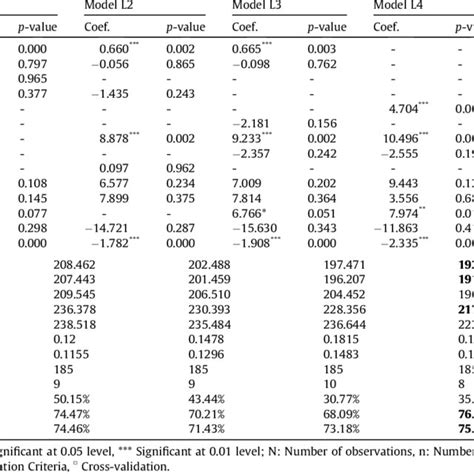 Parameter Estimates For Five Possible Combinations Of Variables Using