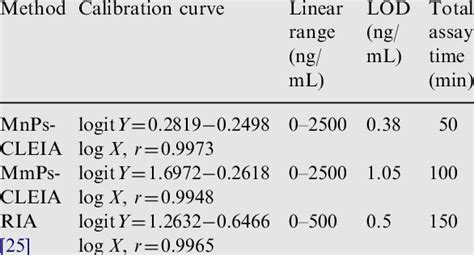 Comparison Of Analytical Parameters Download Table