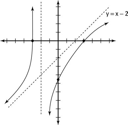 How To Determine The Equation Of An Oblique Asymptote Tessshebaylo