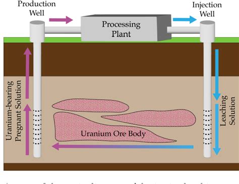 Figure 1 From A Review Of In Situ Leaching Isl For Uranium Mining