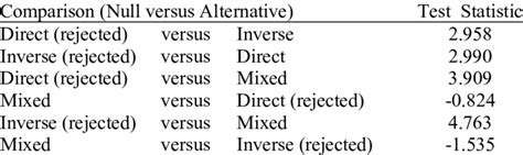 Non Nested Tests Davidson And Mackinnons P Test Of The General Demand