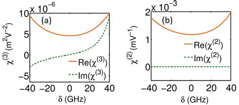 Nonlinear Susceptibilities Of The Pit Metamaterial A Real And Download Scientific Diagram