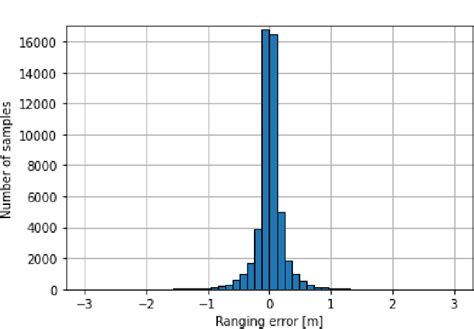 Figure 6 From Ubiquitous Uwb Ranging Error Mitigation With Application