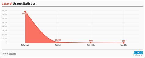 Laravel Usage Stats Flourish
