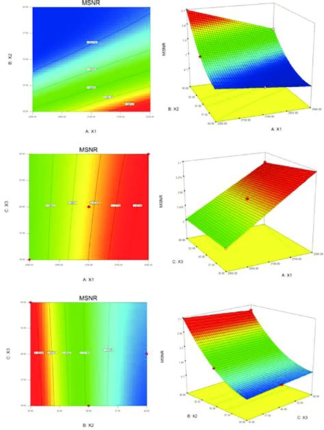 Rsm Plots And Contour Plot Download Scientific Diagram