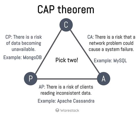 Databasedesign Captheorem Distributedsystems Warestack Stelios